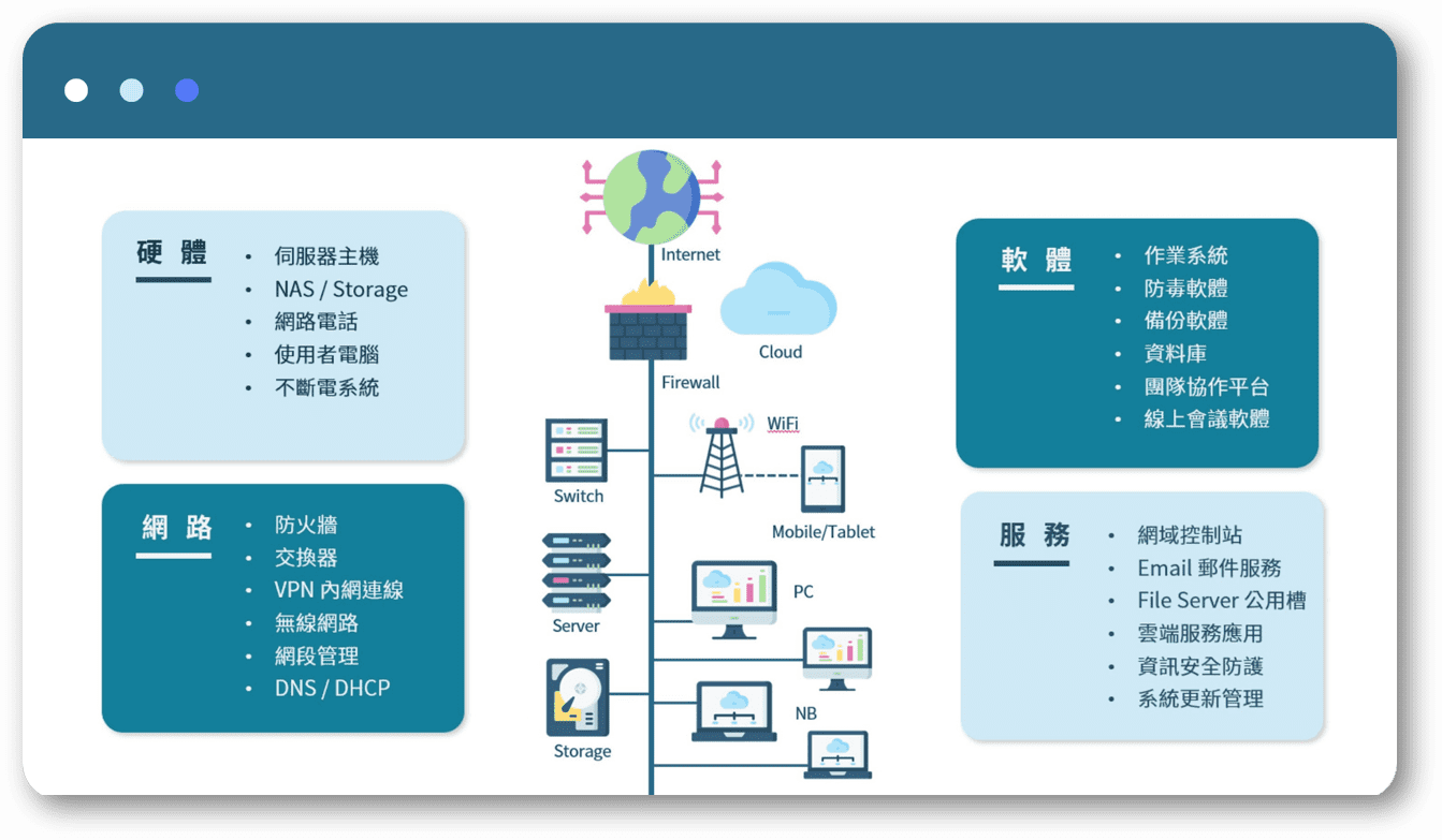 資訊基礎架構維運 - 自由系統 Freedom Systems